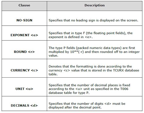 Abap Abap Formatting Data
