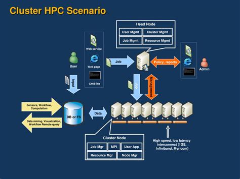 Ppt High Performance Computing On The Windows Server Platform Powerpoint Presentation Id1116296