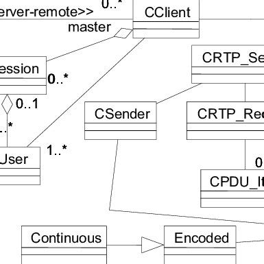 The System Model Created During OOAD Download Scientific Diagram