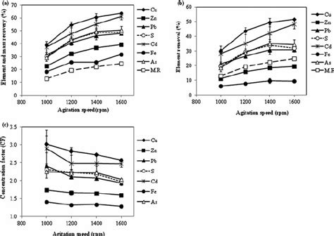 Effect Of Impeller Speed On Flotation Variables A Mass Recovery And Download Scientific