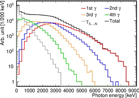 Figure 2 From Gamma Ray Spectra From Thermal Neutron Capture On Gadolinium 155 And Natural