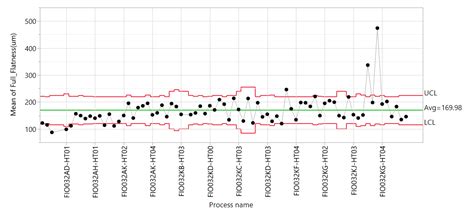 Solved Control Charts Issue Jmp User Community