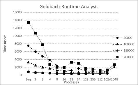 Runtime Analysis Of The Goldbach Conjecture Algorithm Download