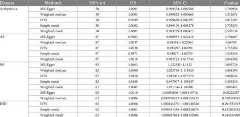 Mr Estimates Of Rheumatoid Arthritis Associated With The Risk Of Download Scientific Diagram