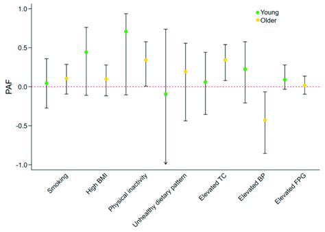 Adjusted Pafs Of Cvh Metrics To Ihd Prevalence Stratified By Sex Download Scientific Diagram