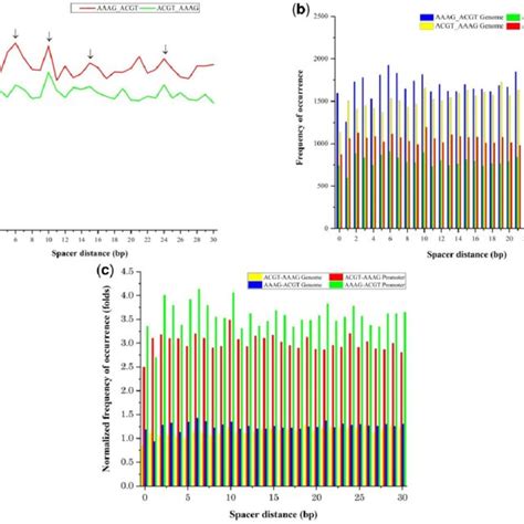 Cluster Representation Of Ja Downregulated Genes With Acgt N Aaag