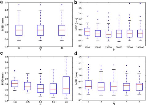Effect Of Segmentation Parameters On Segmentation Mean Surface Distance