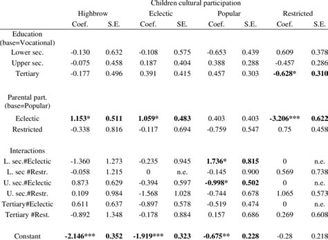 Logistic Regression Models Including Interaction Terms Predicting Download Scientific Diagram