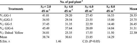Interaction Effect Of Varieties And Salinity On No Of Pods Per Plant Download Scientific Diagram