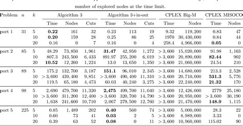 Table 4 From A Scalable Algorithm For Sparse Portfolio Selection Semantic Scholar