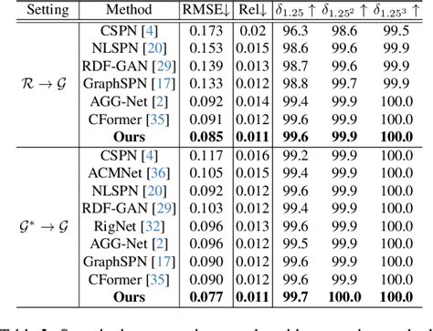 Table 2 From Mask Adaptive Gated Convolution And Bi Directional Progressive Fusion Network For