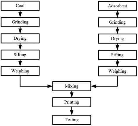 Diagram For Material Process Download Scientific Diagram
