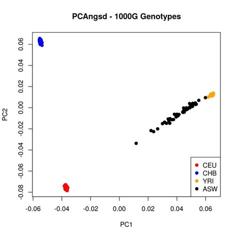 PCA Plots Of The Simulated Data The Inferred Population Structure Of Download Scientific