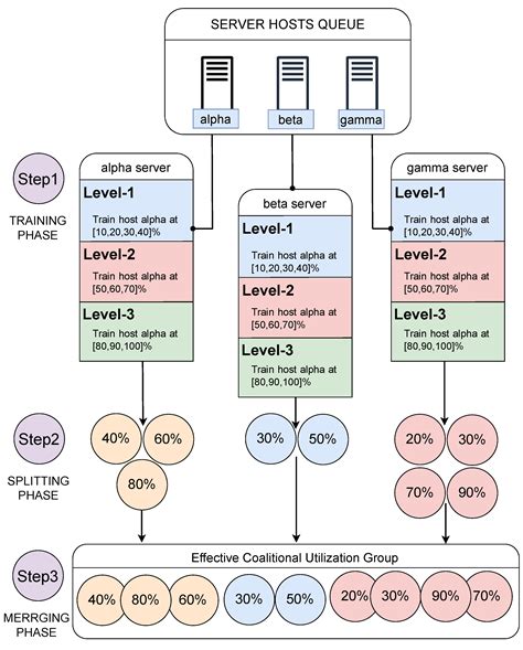 A Hybrid Many Objective Optimization Algorithm For Job Scheduling In