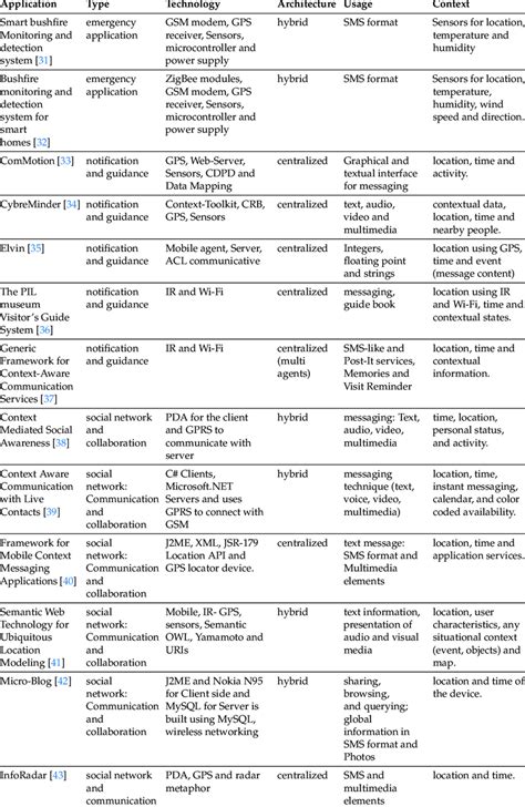 An Overview Of Context Aware Messaging Applications For Iot Systems