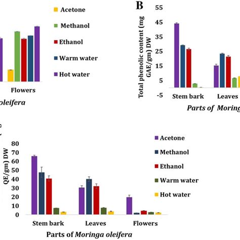 The Extraction Yield Total Phenolic And Flavonoid Content Of Different