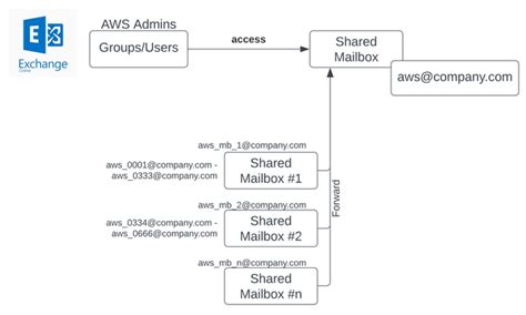 Aws Root User Management For Sso Using Azure Active Directory Part 2 It Insights Blog
