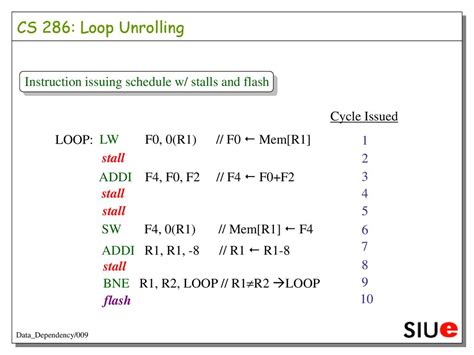 Instruction Rescheduling And Loop Unroll Ppt Download