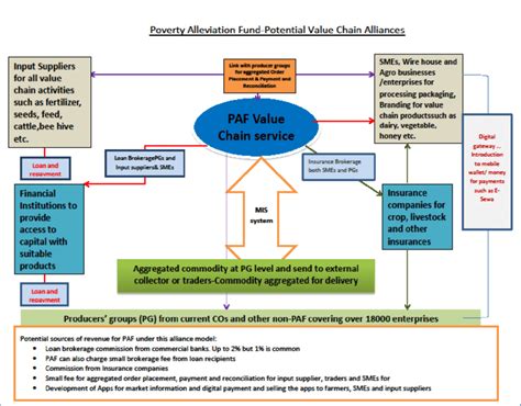 Government Of Nepal Poverty Alleviation Fund Potential Value Chain