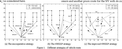 Figure 1 From Optimization Of The Vrp With Single Depot Based On Vehicle Coordination Strategy