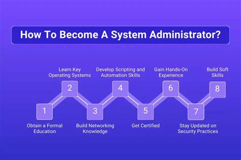 Systemadministration Devops Networking Filesystems Permissions
