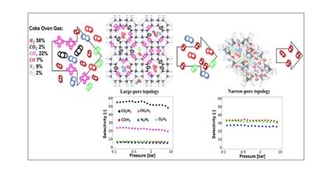 Dr Ing Julio C Garcia Navarro On Linkedin Effect Of Zeolitic Imidazolate Framework Topology