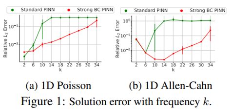 Fourier Pinns From Strong Boundary Conditions To Adaptive Fourier Bases Eyevision