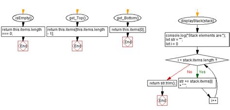 Javascript Top And Bottom Elements Of A Stack