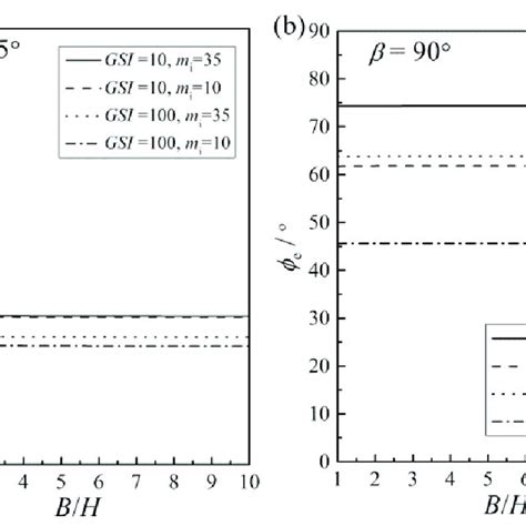 influence of b h on equivalent friction angle e a equivalent
