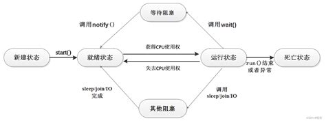 并发编程之基础知识篇 线程的状态和基本操作 中断标志位是线程的还是进程的 csdn博客