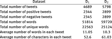 Statistics Of Arabic Datasets Download Scientific Diagram