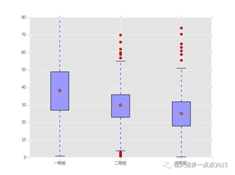 python箱线图 从零开始学python matplotlib系列（iii）：箱线图 csdn博客