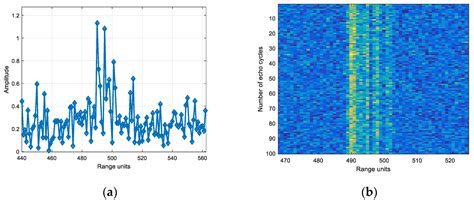 Radar Target Detection Algorithm Using Convolutional Neural Network To Process Graphically