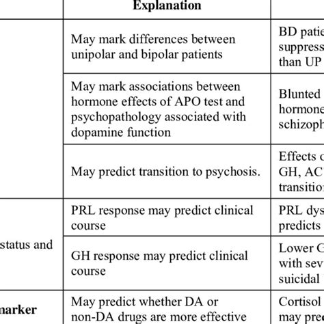 Utility Of The Apomorphine Test For Research In Psychosis And Affective Download Scientific