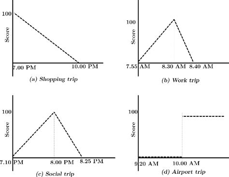 Figure 1 From Adaptive Routing Behavior With Real Time Information Under Multiple Travel