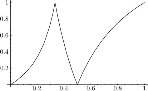 Figure 1 From The Dynamics Of Pythagorean Triples Semantic Scholar