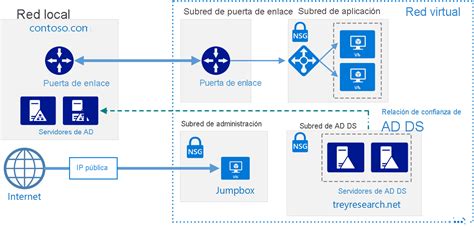 Creación De Un Bosque De Recursos De Ad Ds Azure Reference