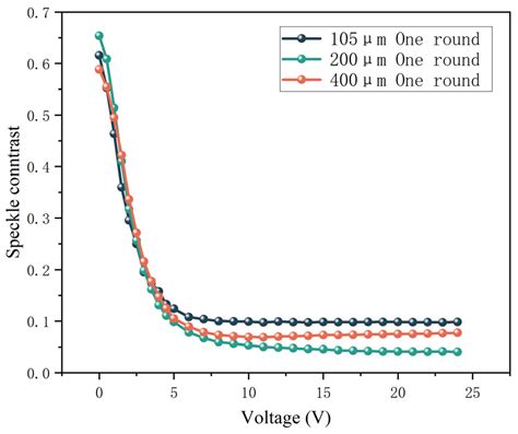 Record High Efficiency Speckle Suppression In Multimode Fibers Using Cascaded Cylindrical