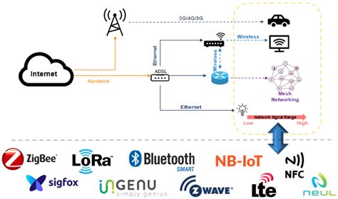 Illustration Of An Iot Network Architecture And A Plethora Of Available