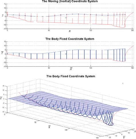 Figure 2 From Simulation Based Calculation Of Ship Motions In Extreme Seas With A Body Exact