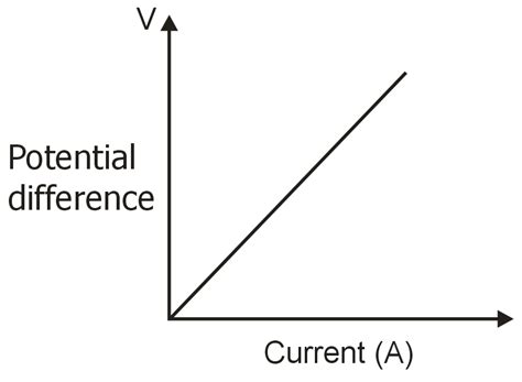 What Does The Slope Of V I Graph For A Conductor Represent