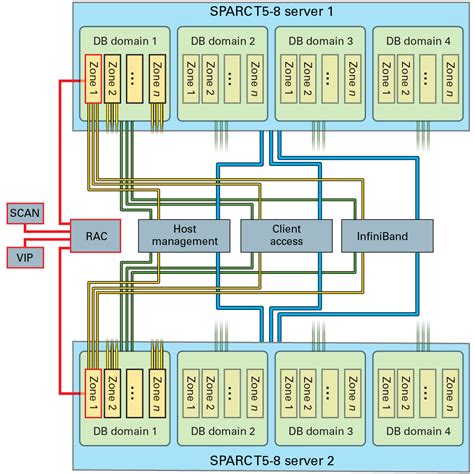Network Setup For Clusters Oracle® Supercluster T5 8 Zones With