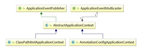 从注解 eventlistener和 transactionaleventlistener掌握spring的事件机制原理 spring 事件