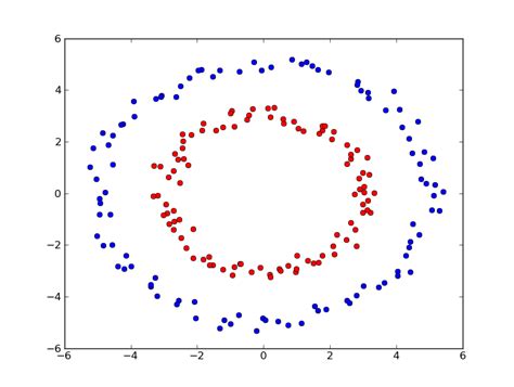 Using Libsvm