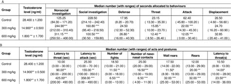 A And B The Social Behavior Of Male Albino Mice Induced By Exposure To