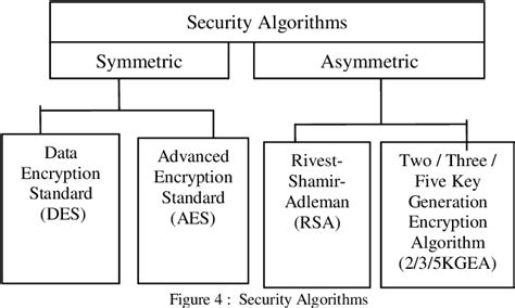 Figure 4 From A Simplified Data Security Aspect In Cloud Computing Modified Rsa Implementation