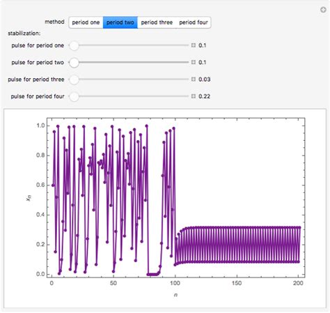 Controlling Chaos On The Logistic Map Wolfram Demonstrations Project