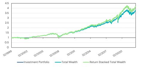 Cash Drag Liquidity Needs And Return Stacking Return Stacked® Portfolio Solutions