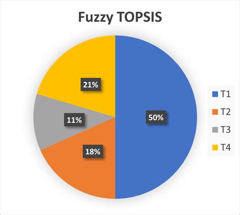 Comparison Of Rankings Received With Fuzzy Topsis For Four Alternatives Download Scientific