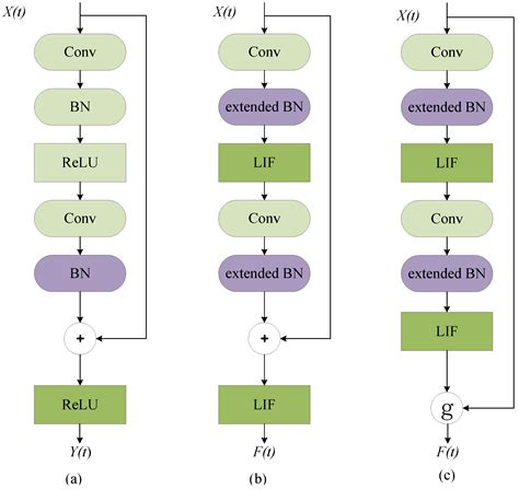 Biomimetics Free Full Text Idsnn Towards High Performance And Low Latency Snn Training Via